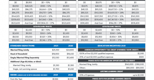 2021 Tax Facts At a Glance | Ciesinski Wealth Management